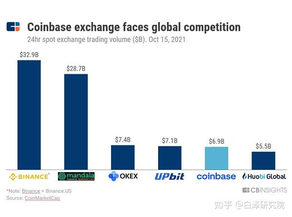 深度拆解Coinbase：从加密之王到开放式金融系统，荣耀与风险并存 - 知乎