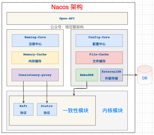 5000 字 | 14 图 | 揭秘 Nacos 的 AP 架构 「Distro 一致性协议」 - 知乎