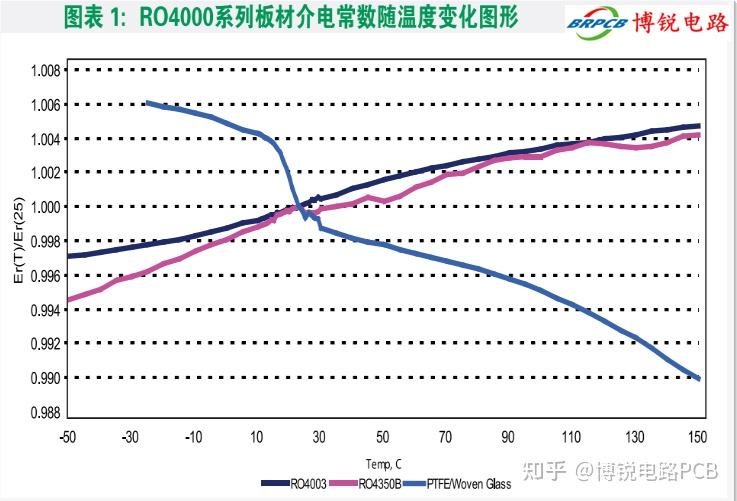 罗杰斯RO4350B高频板材 - 知乎