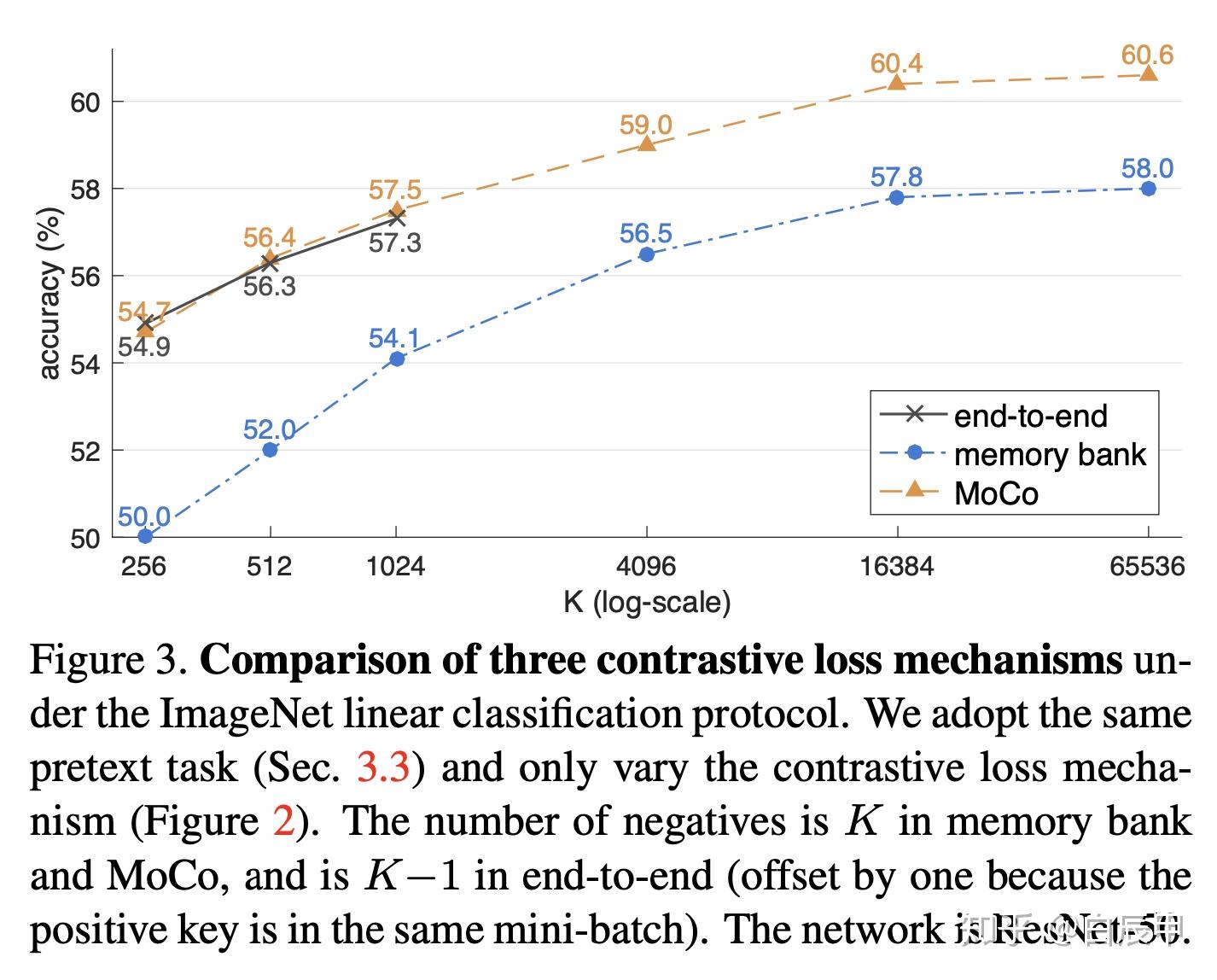 MoCo: Momentum Contrast 无监督学习 - 知乎
