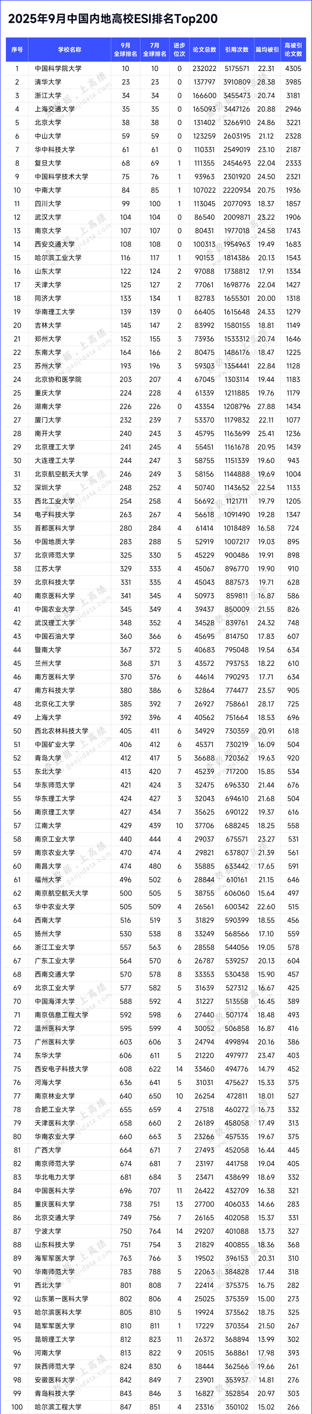 Top 200！最新ESI排名公布！(附:新晋ESI全球前千分之一学科) - 知乎