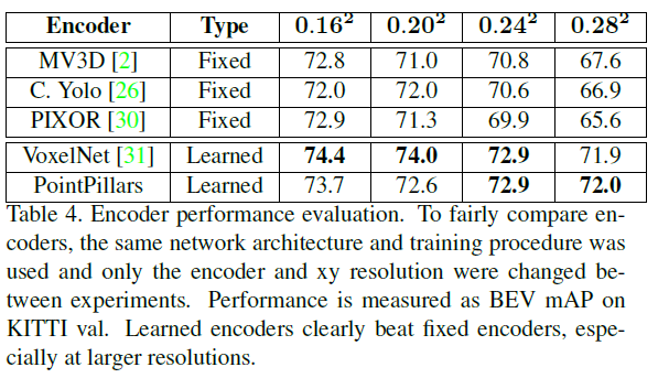【论文阅读】《PointPillars: Fast Encoders for Object Detection from Point Clouds》 - 知乎