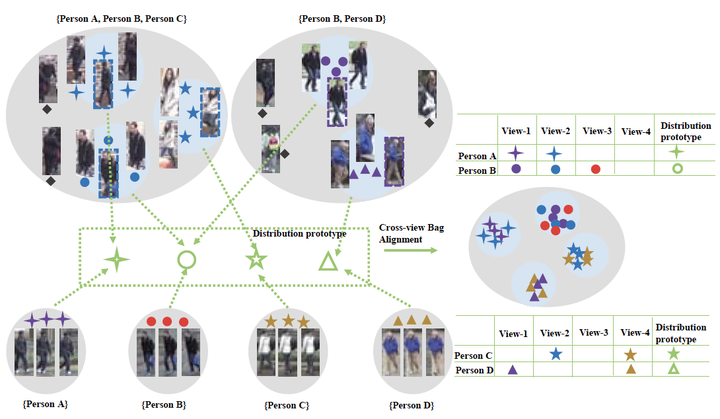 CVPR19-Weakly Supervised Person Re-Identification - 知乎