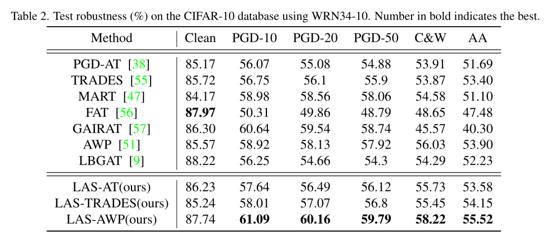 CVPR 2022 | LAS-AT: 一种基于可学习攻击策略的对抗训练新范式 - 知乎