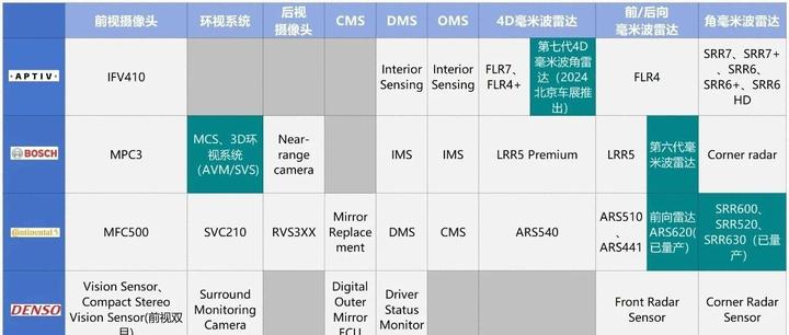 国外#ADAS #Tier1 研究：全方位谋变，供应链#本土化 ，团队本地化 #外资Tier1 @佐思汽研 - 知乎