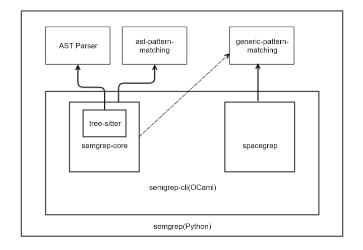 轻量级开源SAST工具semgrep分析1/2 - 知乎