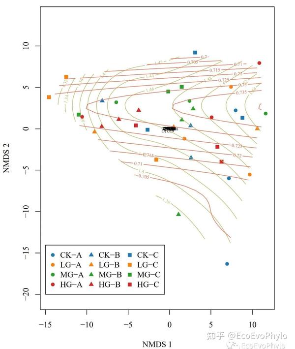 R统计绘图-NMDS、环境因子拟合(线性和非线性)、多元统计(adonis2和ANOSIM)及绘图(双因素自定义图例) - 知乎