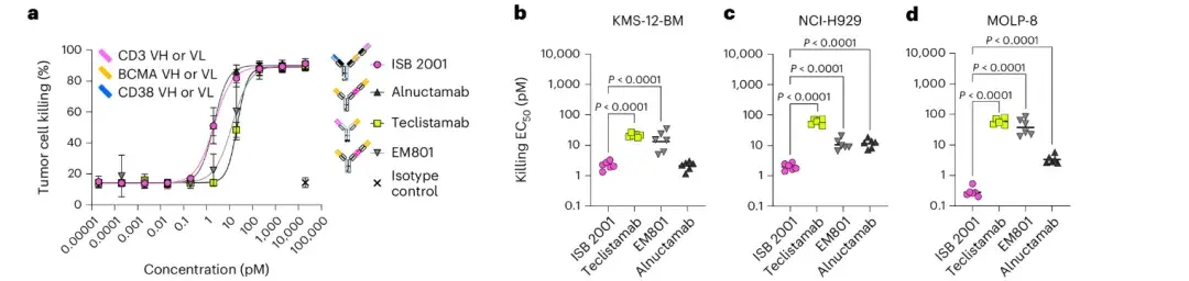 Ichnos Glenmark于《Nature Cancer》发布首款BCMA/CD38/CD3三特异性抗体ISB 2001的临床前研究数据 - 知乎