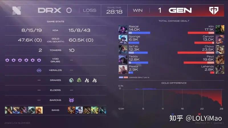 2024LCK夏季赛DRX 0-2 GEN - 知乎