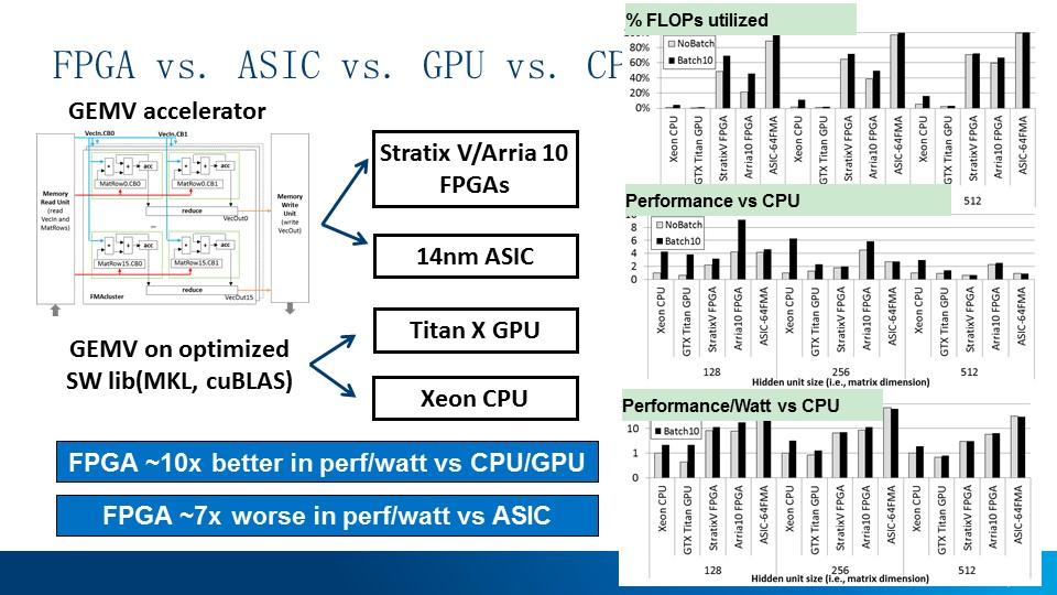 Accelerating Recurrent Neural Networks in Analytics Servers: Comparison of FPGA, CPU, GPU & ASIC ...