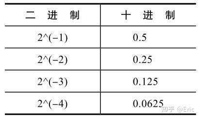 小数的二进制表示 - 知乎