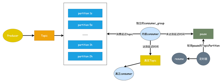 Rabbitmq、rocketmq、kafka延迟队列实现 知乎 