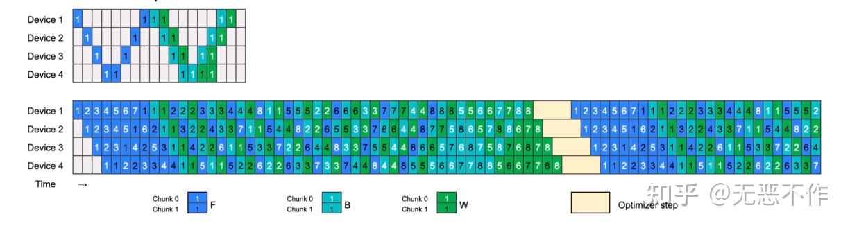 【分布式训练技术分享五】聊聊 Zero Bubble Pipeline Parallelism - 知乎