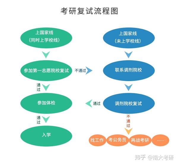研究生复试前必看的考研复试流程示意图 知乎