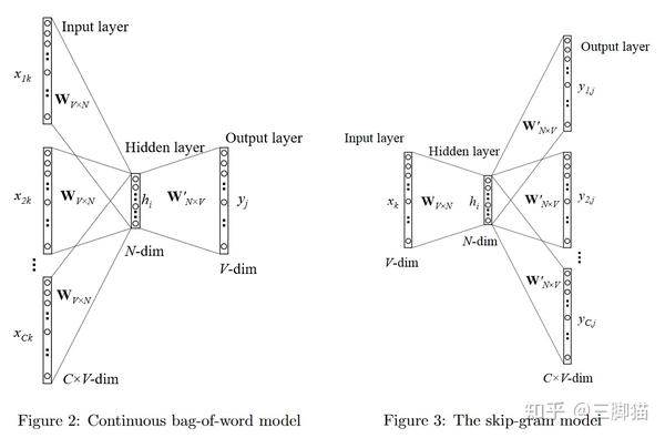 Glove: Global Vectors for Word Representation - 知乎