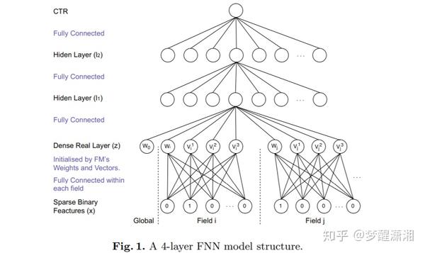 [FNN论文] Deep Learning over Multi-field Categorical - 知乎