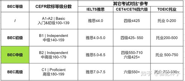 2023年BEC中级备考指南 - 知乎