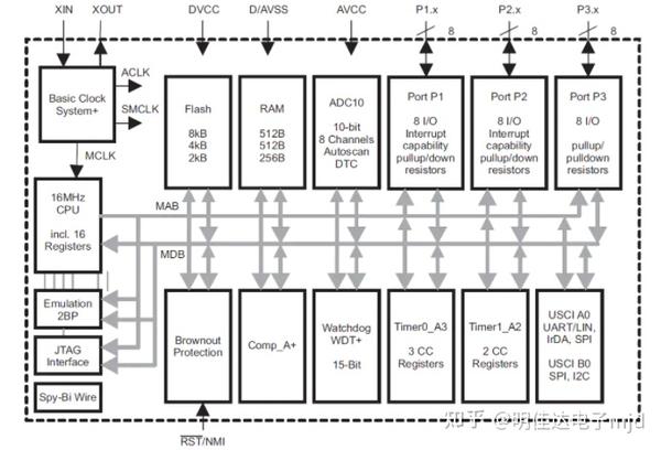 TPS259824LNRGER电流调节/管理应用,MSP430F2132IRHBR【MCU】功能框图 - 知乎