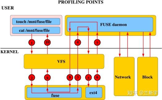 用户态文件系统 - FUSE - 知乎