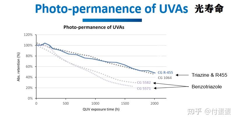 选择抗UV添加剂的七大要素 - 知乎