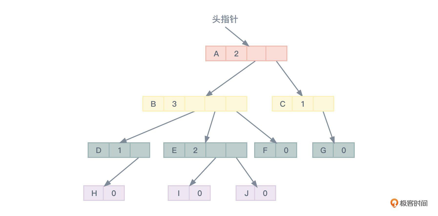 树、森林、二叉树：相互之间的转换 - 知乎