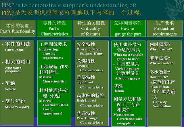 福特阶段性PPAP-02阶段PPAP流程 - 知乎