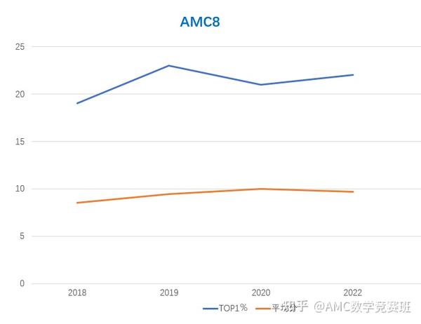 AMC8考前必读攻略！最后五天“抱佛脚”冲刺Top1%！ - 知乎