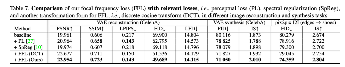 [ICCV2021]Focal Frequency Loss for Image Reconstruction and Synthesis - 知乎