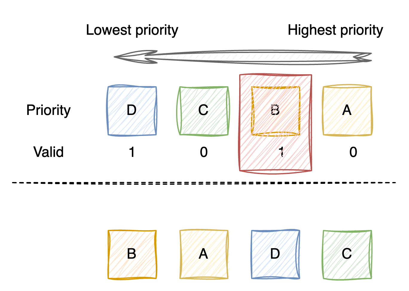 循环优先仲裁器（Round Robin Arbiter） - 知乎