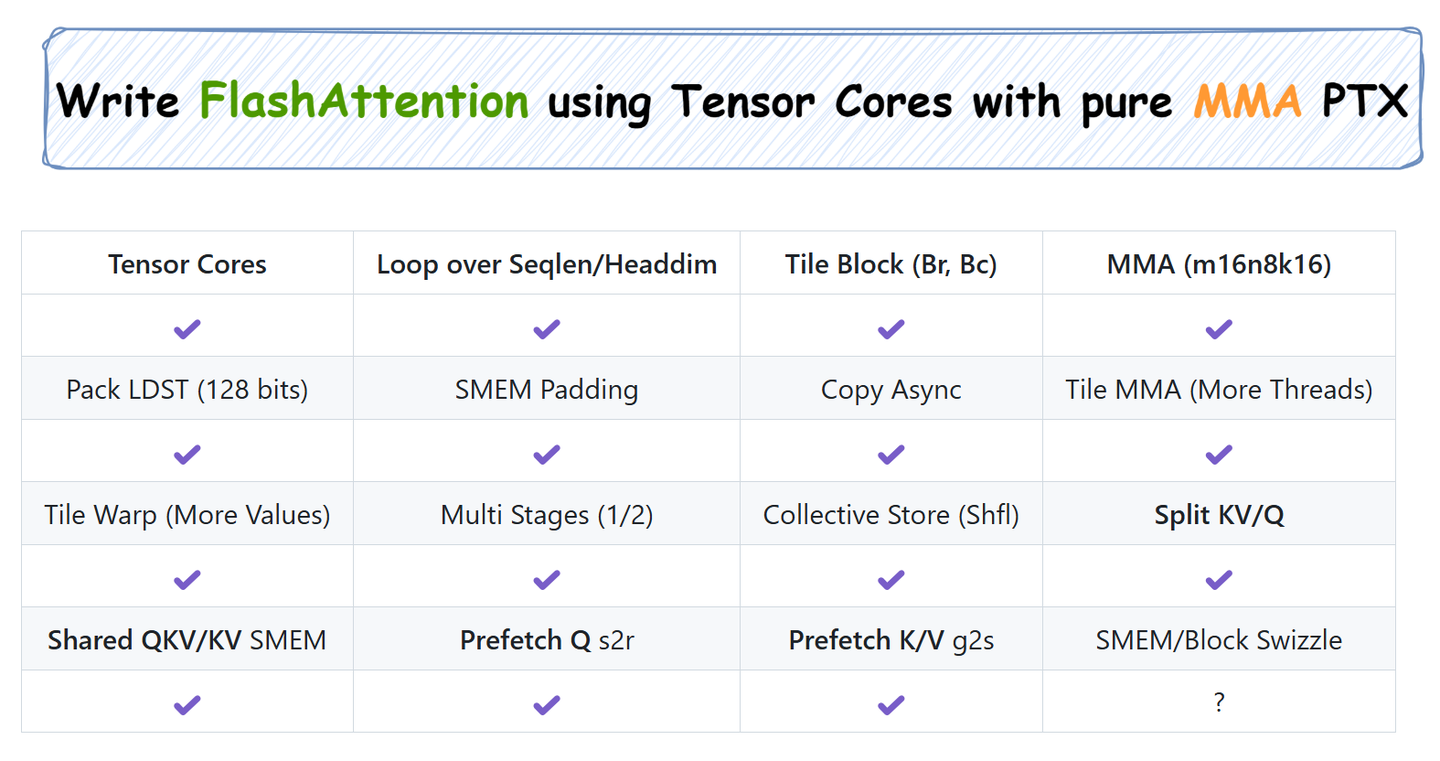 [Attention优化][2w字]📚原理篇: 从Online-Softmax到FlashAttention V1/V2/V3 - 知乎