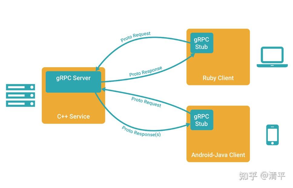 基于k8s的集群grpc通信实践 - 知乎