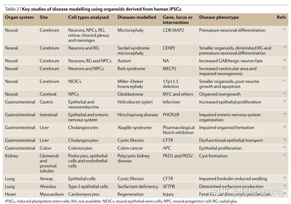 iPSC应用综述 | Induced pluripotent stem cells in disease modelling and drug ...