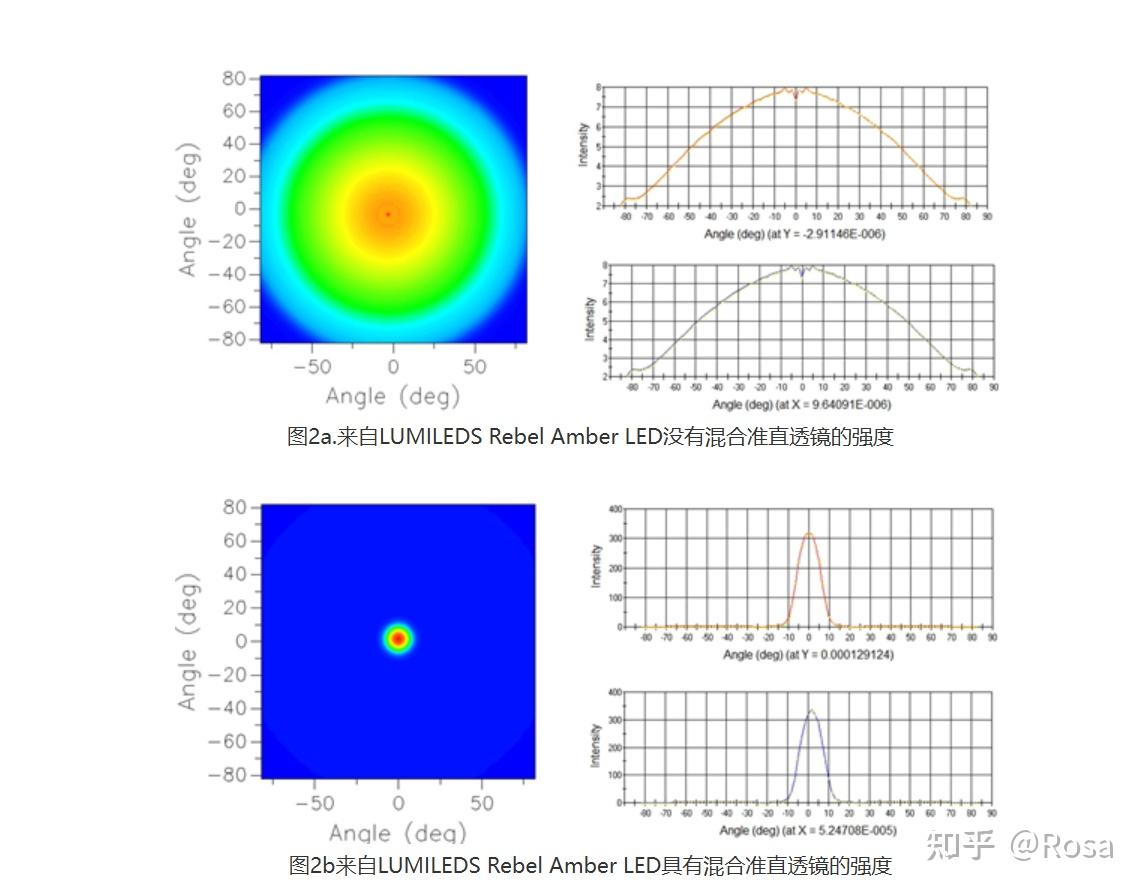 FRED应用： LED混合准直透镜模拟 - 知乎