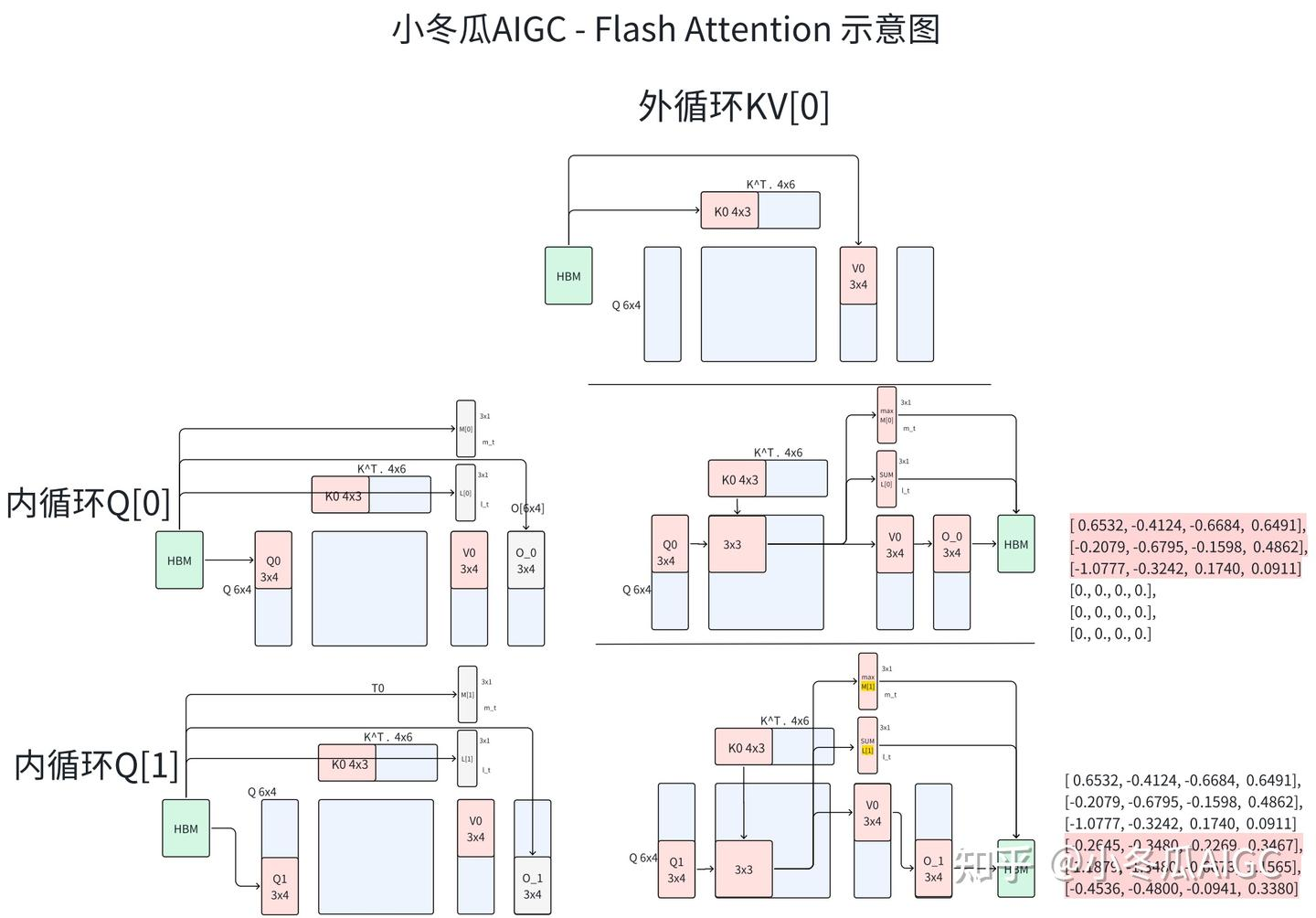 Flash Attention的理解 - 知乎