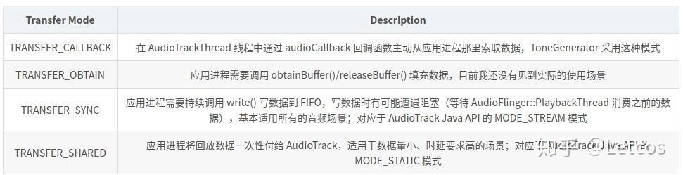 [Audio]从AudioTrack到AudioFlinger(上) - 知乎