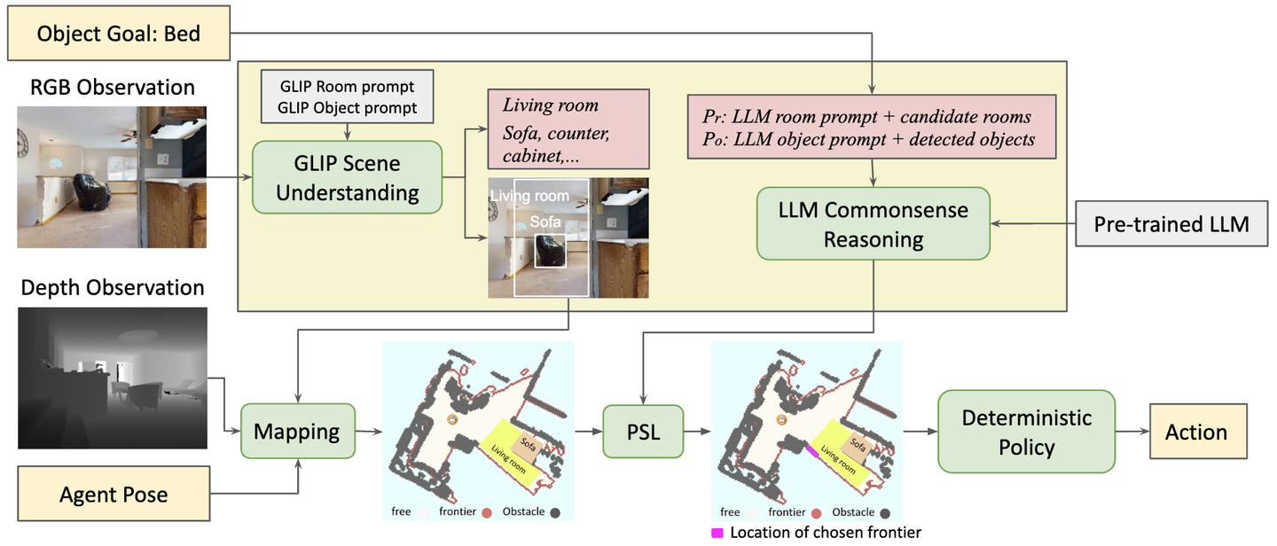 基于大语言模型(LLMs)的Zero-Shot Object Navigation相关工作总结 - 知乎