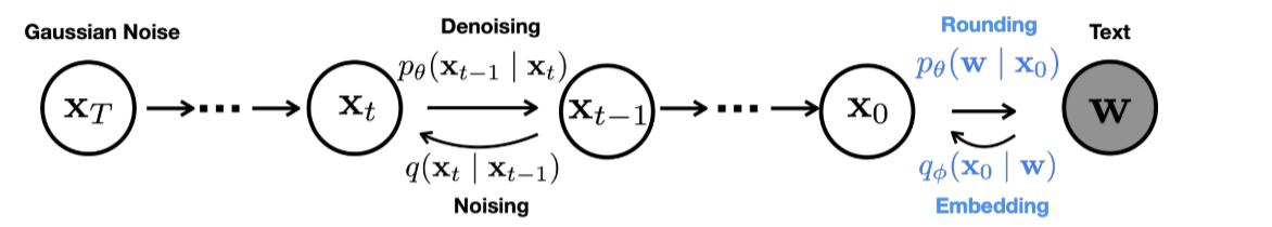 2022'NeurIPS:Diffusion-LM Improves Controllable Text Generation - 知乎
