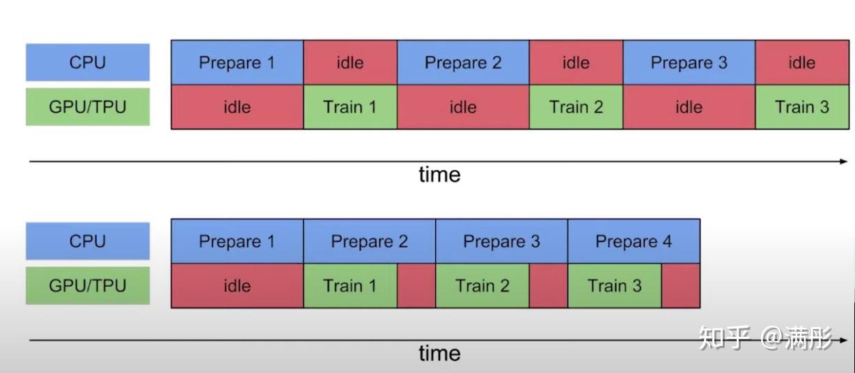 如何写一个高效的输入流 [TF 笔记 2 ] - 知乎