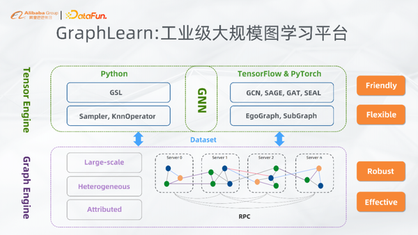 大规模图学习平台 GraphLearn 在推荐召回、安全风控等场景的应用 - 知乎