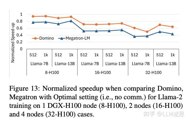 【分布式训练技术分享二十二】聊聊DeepSpeed优化工作 Domino: LLM Training via Generic Tensor Slicing and Overlapping - 知乎