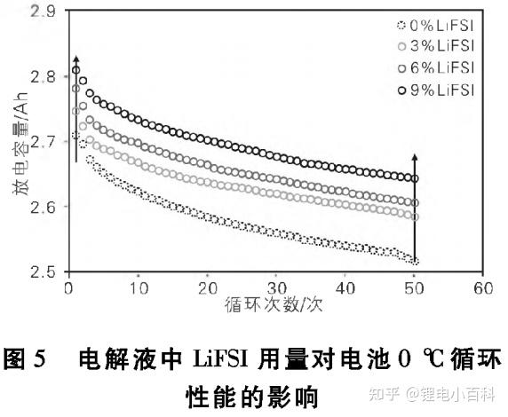 电解液中LiFSI用量对LFP电池性能的影响! - 知乎