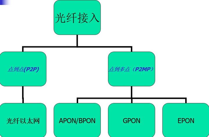 EPON与GPON的应用与区别 - 知乎