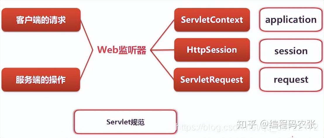 Java监听器详解 - 知乎