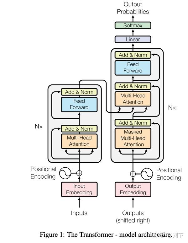 循环神经网络笔记（一，RNN、LSTM、GRU、Transformer） - 知乎