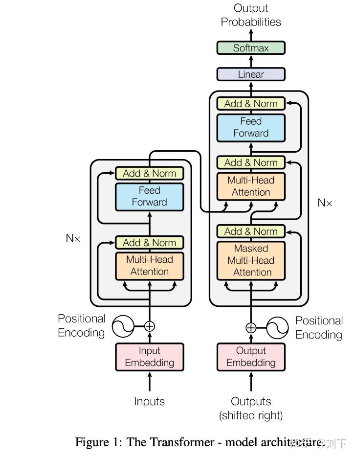 循环神经网络笔记（一，RNN、LSTM、GRU、Transformer） - 知乎