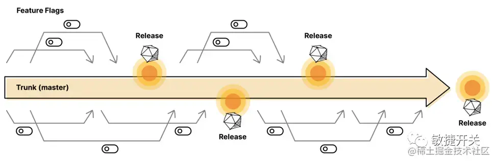 关于Feature flags - 知乎