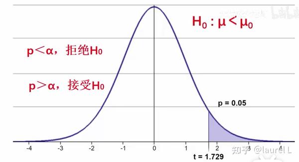 【弱鸡版】1分钟了解P值(P-value) - 知乎