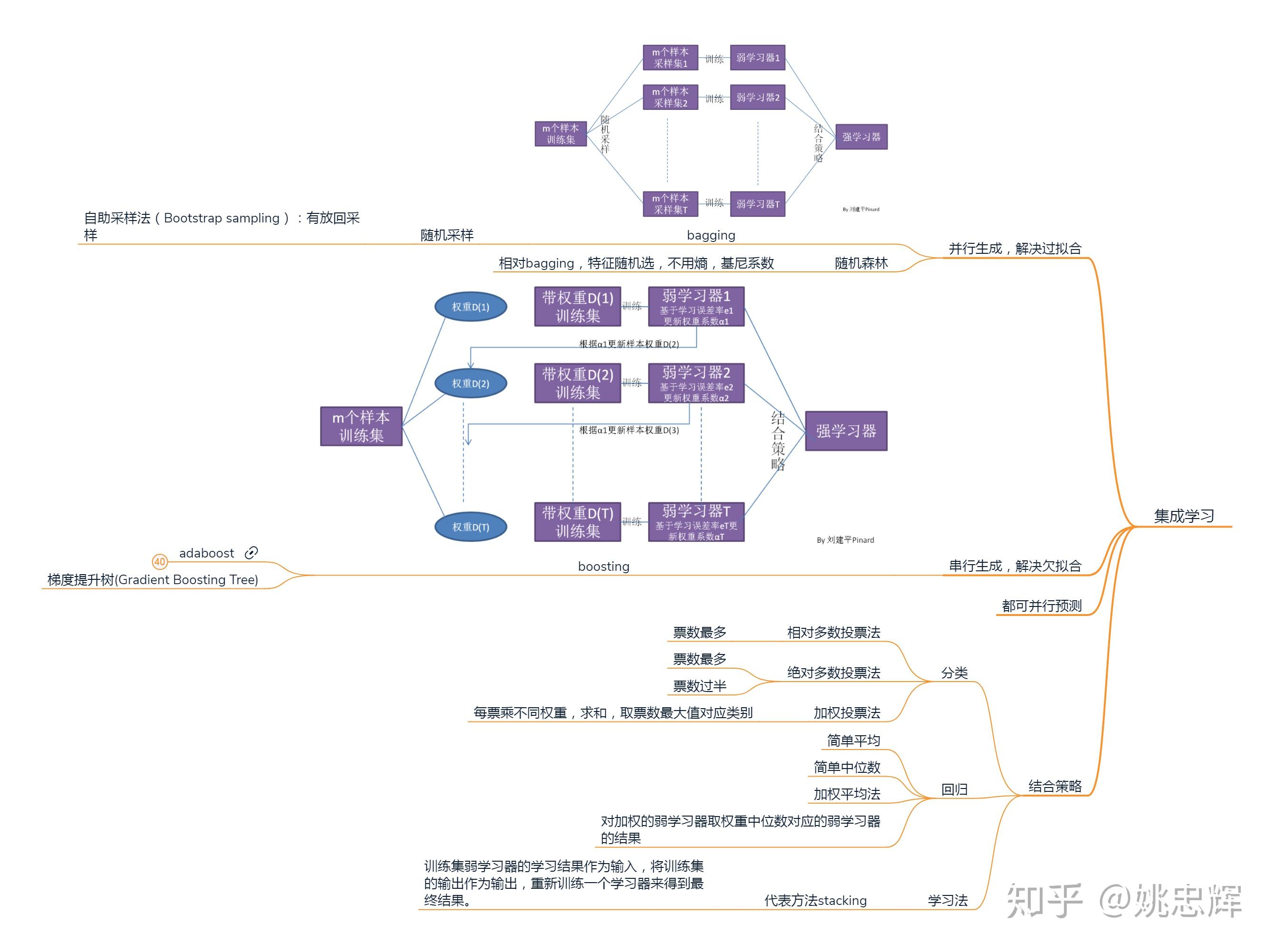 自己整理机器学习思维导图 知乎