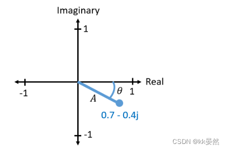 3、IQ采样【入门软件无线电（SDR）】PySDR：使用 Python 的 SDR 和 DSP 指南 - 知乎