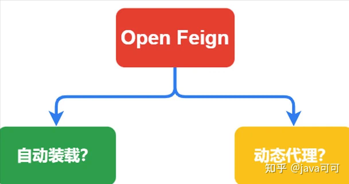Feign底层原理分析-自动装载&动态代理 - 知乎